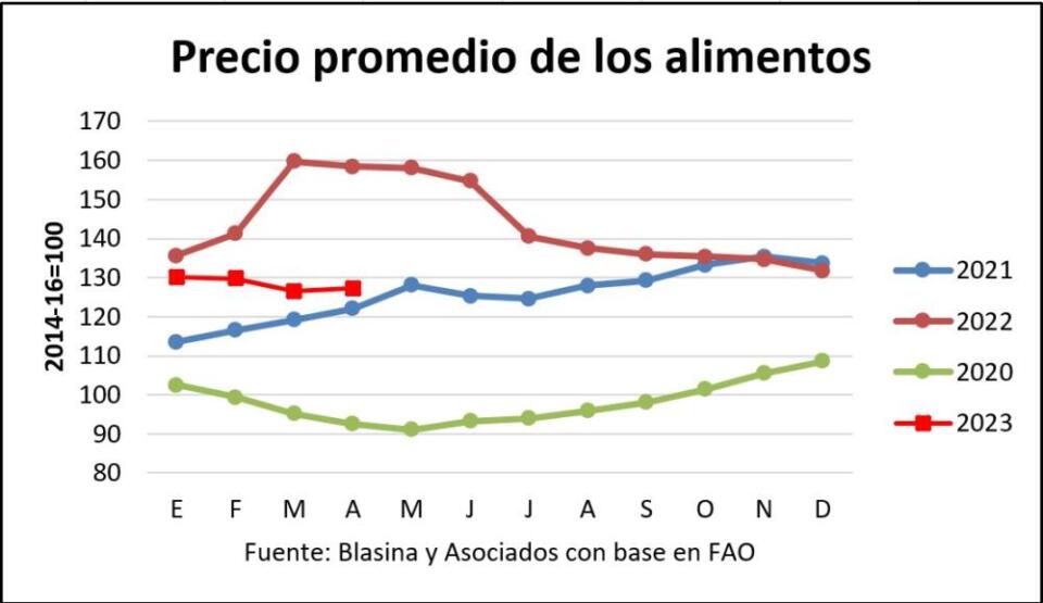Sube por primera vez en un año el índice de precios de alimentos de FAO - Blasina y Asociados