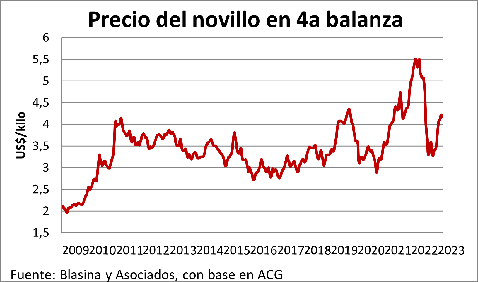 Paños fríos en el mercado ganadero - Blasina y Asociados