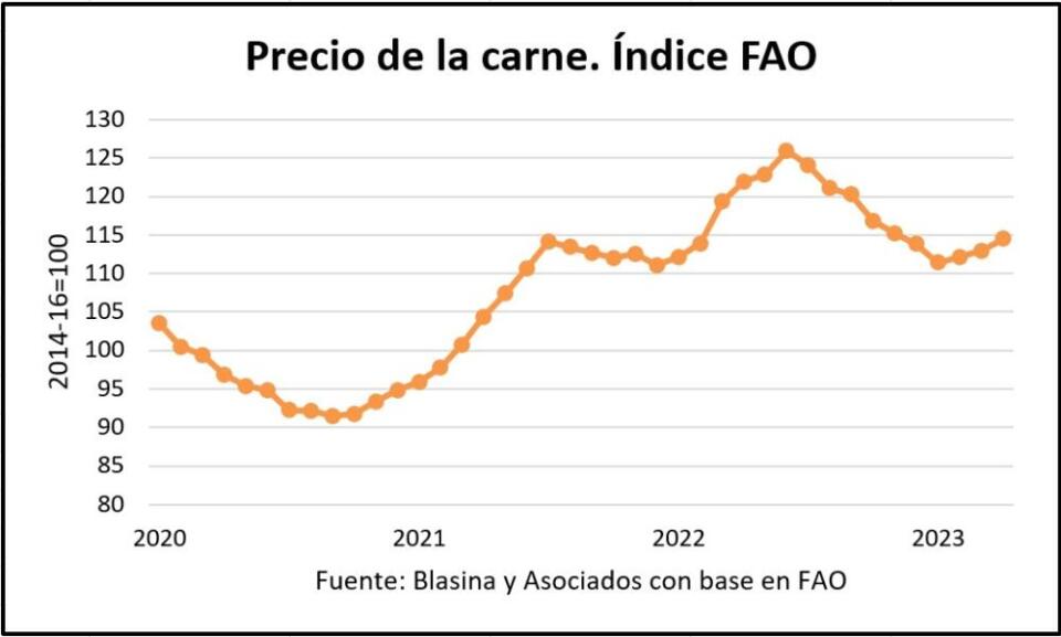 Sube por primera vez en un año el índice de precios de alimentos de FAO - Blasina y Asociados