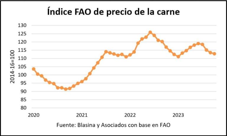 Cuarta caída consecutiva para el índice de precios de la carne de la FAO - Blasina y Asociados