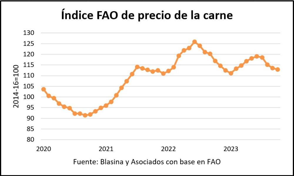 Cuarta caída consecutiva para el índice de precios de la carne de la FAO - Blasina y Asociados