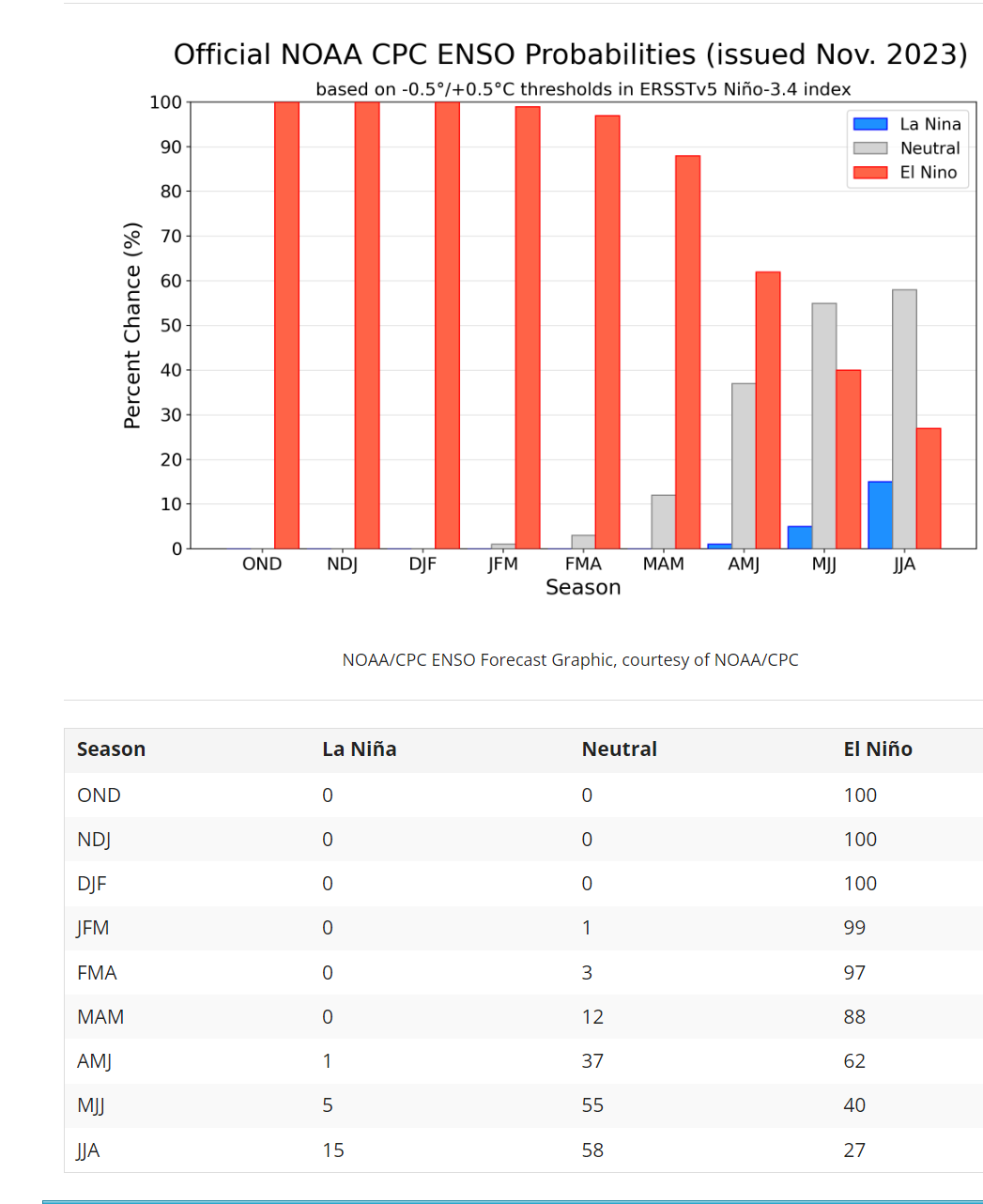 La semana de la cosecha, en un planeta recalentado - Blasina y Asociados