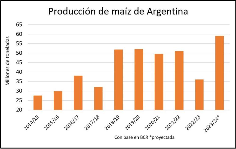 El USDA sube la producción de maíz de Argentina y baja la de arroz ...