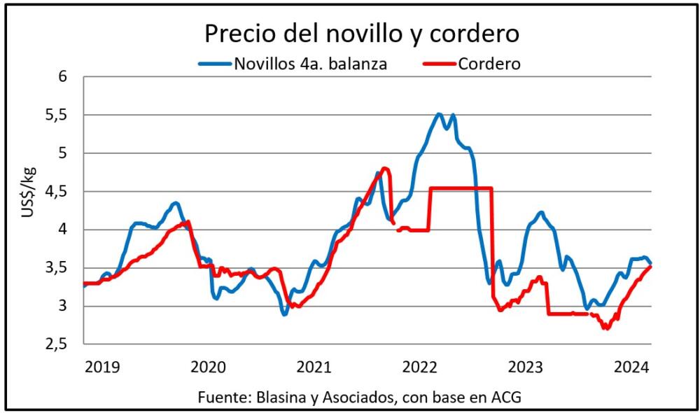 El cordero está a punto de superar el precio del novillo - Blasina y ...