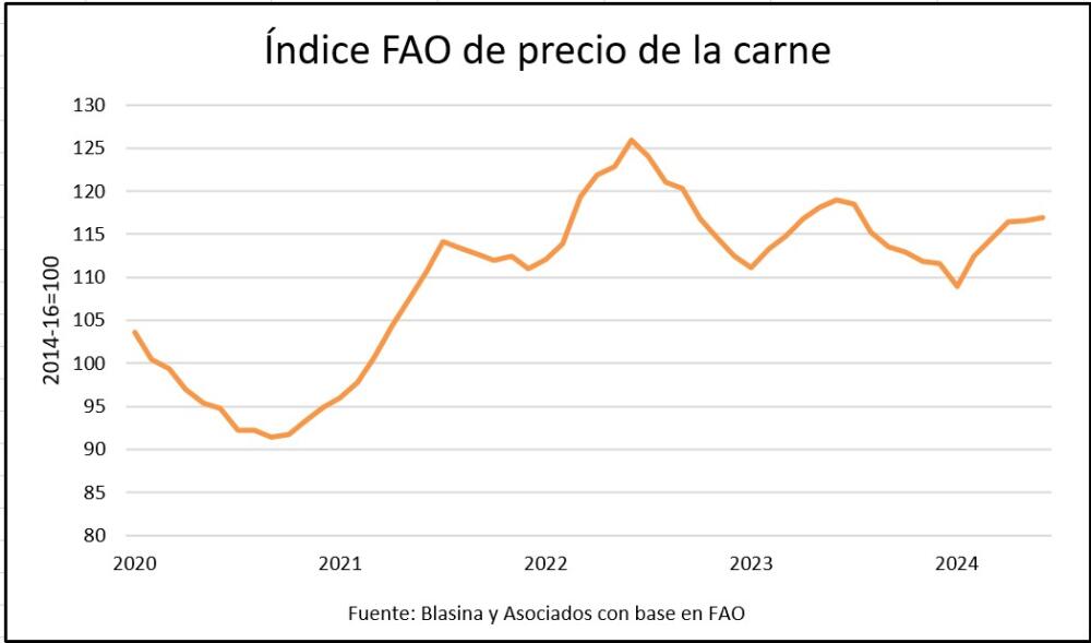 Precio de la carne vacuna se mantuvo estable en junio según índice de FAO - Blasina y Asociados