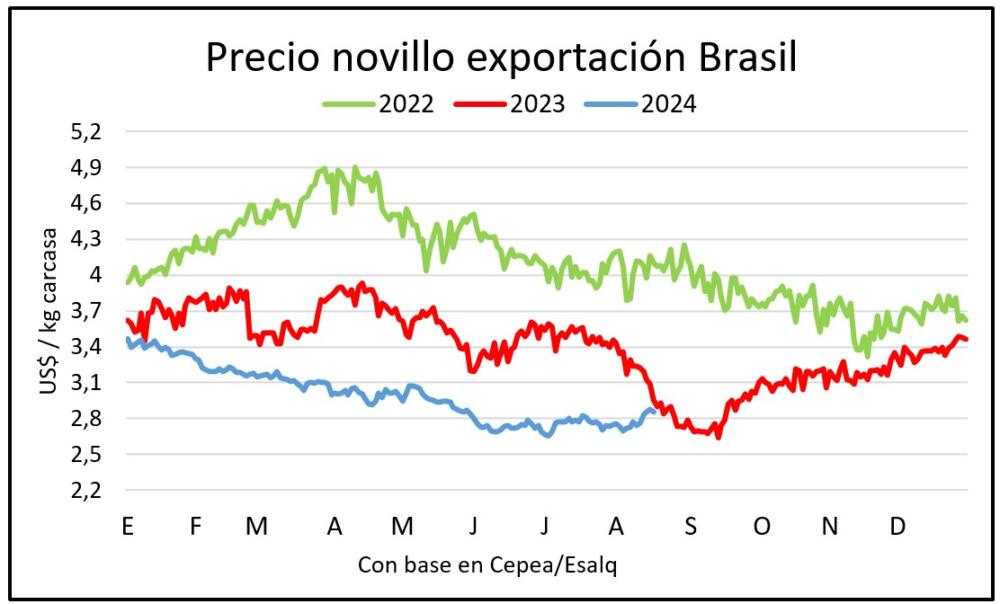 El novillo en Brasil se afirma arriba de US$ 2,80 tras dos meses ...
