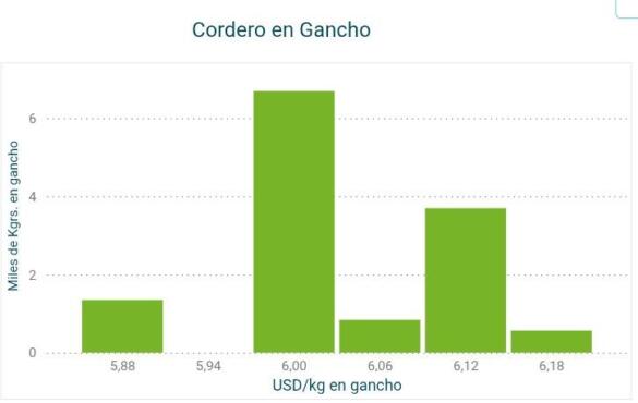 Corderos alcanzan un precio récord de US$ 6 según INAC - Blasina y ...